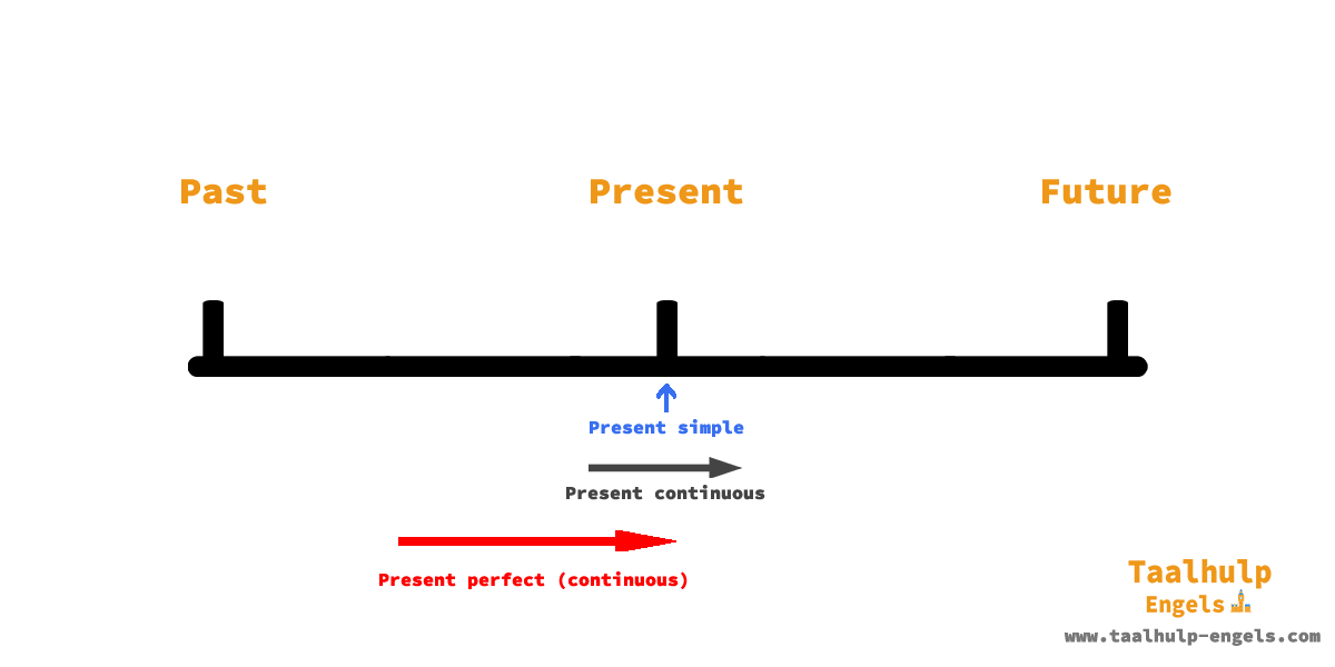 Present Tenses Overview - Taalhulp Engels